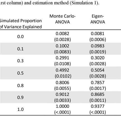 average sd estimate of the proportion of variance explained by download scientific diagram