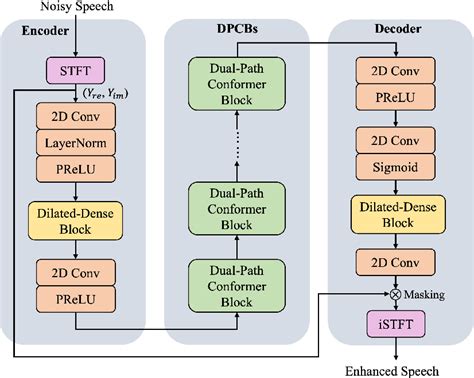 figure 1 from seformer dual path conformer neural network is a good speech denoiser semantic