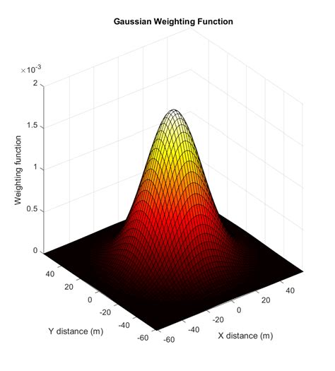 2 Dimensional Gaussian Filtering Visualized Ars Geophysica