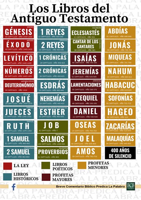 Libros Bíblicos I Los Libros de la Antiguo Testamento