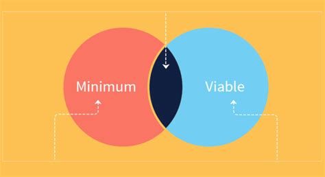 How To Build A Successful Saas Mvp In Strivemindz