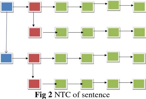 Figure From Summarization Using Ntc Approach Based On Keyword