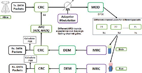 cross mac phy layer security design using arq with mrc and adaptive modulation semantic scholar