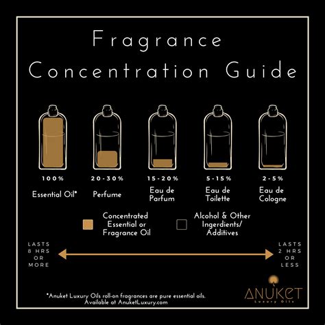 Difference Between Eau De Parfum And Eau De Toilette And Cologne At