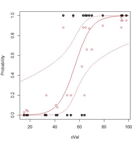 r prediction and confidence intervals for logistic regression stack overflow