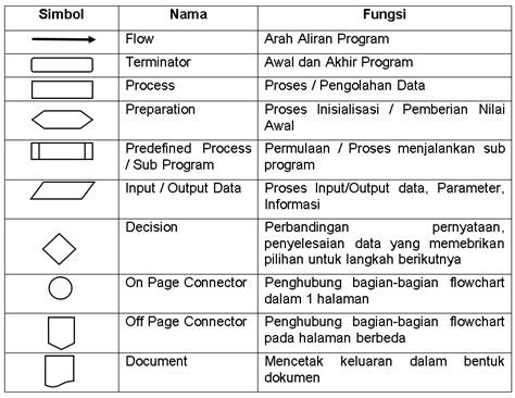 Pengertian Dan Simbol Flowchart
