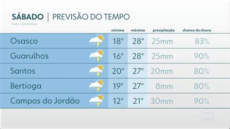 SP2 Confira a previsão do tempo para este final de semana Globoplay