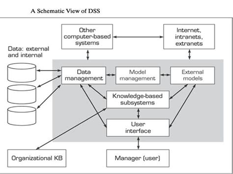 decision support systems components functions characteristics advantages and disadvantages