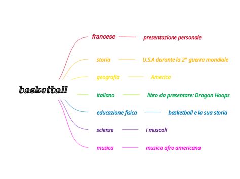 Basketball Mind Map