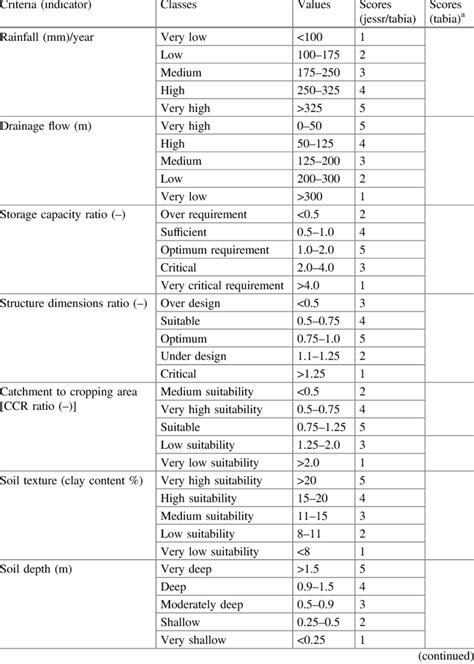 1 analytical hierarchy process ahp structure and methodology for download table