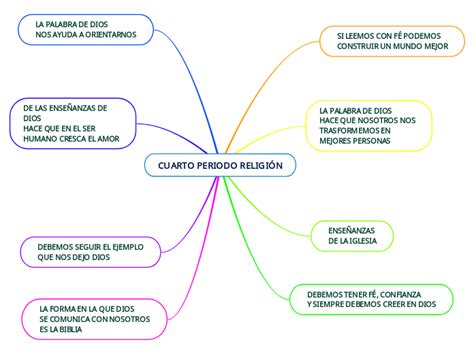 Cuarto Periodo Religi N Mind Map