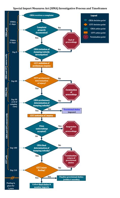 import procedure flow chart in india flowchart exampl