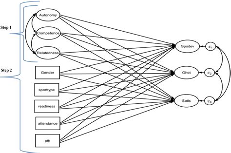 the two step hierarchical regression models of the pns variables and download scientific