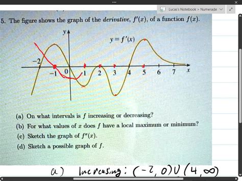 solved the figure shows the graph of the derivative f ofa function f [8 points] on what