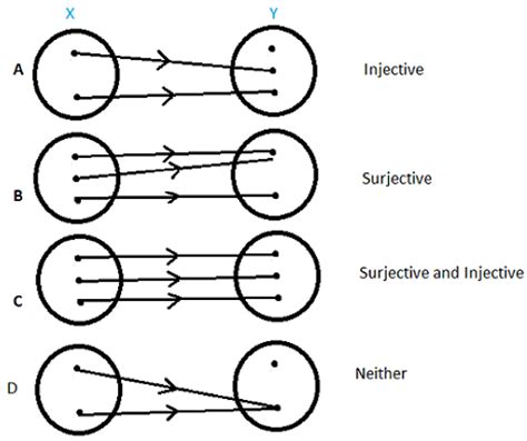 surjective injective bijective functions statistics how to