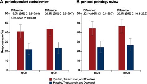 total pathological complete response tpcr rate and breast download scientific diagram