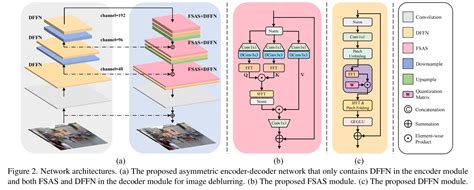 efficient frequency domain based transformers for high quality image deblurring papers with code
