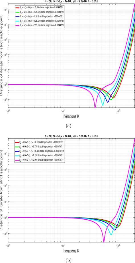 figure 3 from accelerated gradient methods for nonconvex optimization