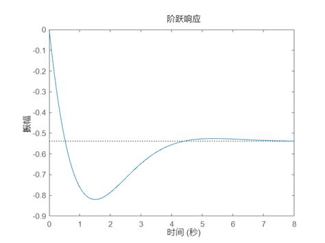 matlab 绘制 siso 和 mimo 时间和频率响应图 matlab绘制传递函数频率响应曲线 csdn博客