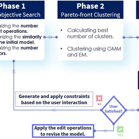 high level overview of the proposed decision and objective space download scientific diagram