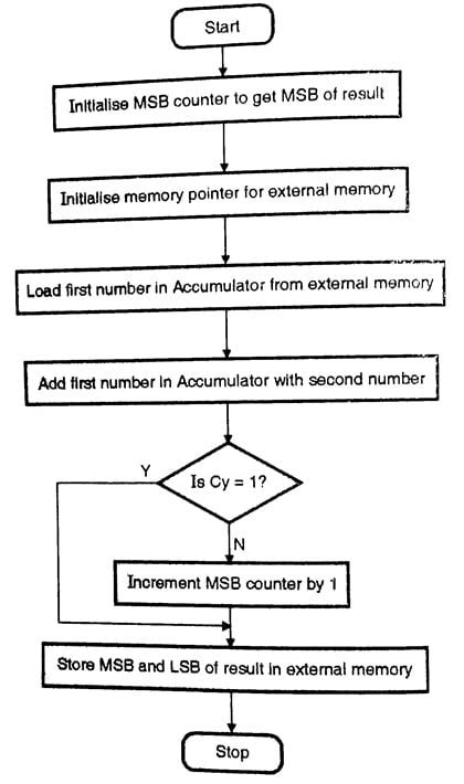 addition of two 8 bit numbers with carry in 8051 microcontroller