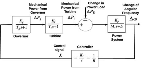 the representation of automatic generation control in complex frequency download scientific
