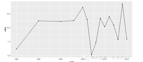 手把手教你使用ggplot2绘制折线图 知乎