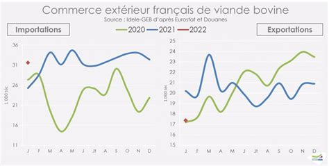 Comment évolue le commerce extérieur français de viande bovine début 2023