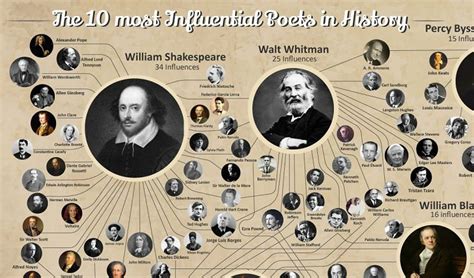 Los 10 poetas más influyentes de la historia La piedra de Sísifo
