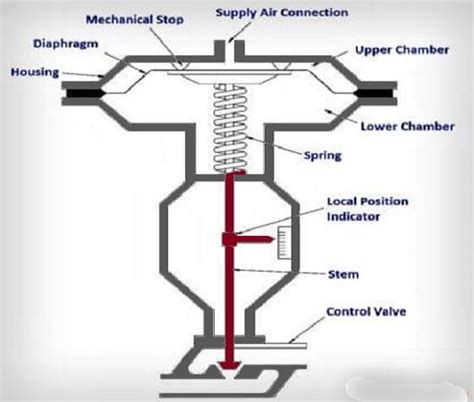 How Does An Pneumatic Actuator Work Pneumatic Actuator Types And