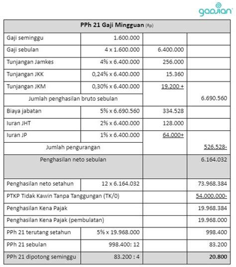 Metode Perhitungan PPh 21 Gaji Mingguan Blog Gadjian