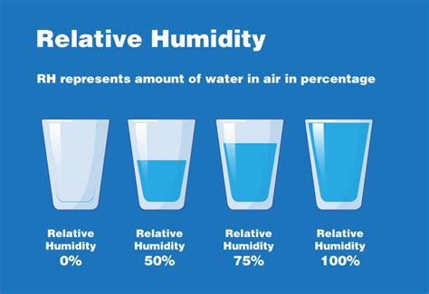 What Is Humidity Noaa Scijinks All About Weather