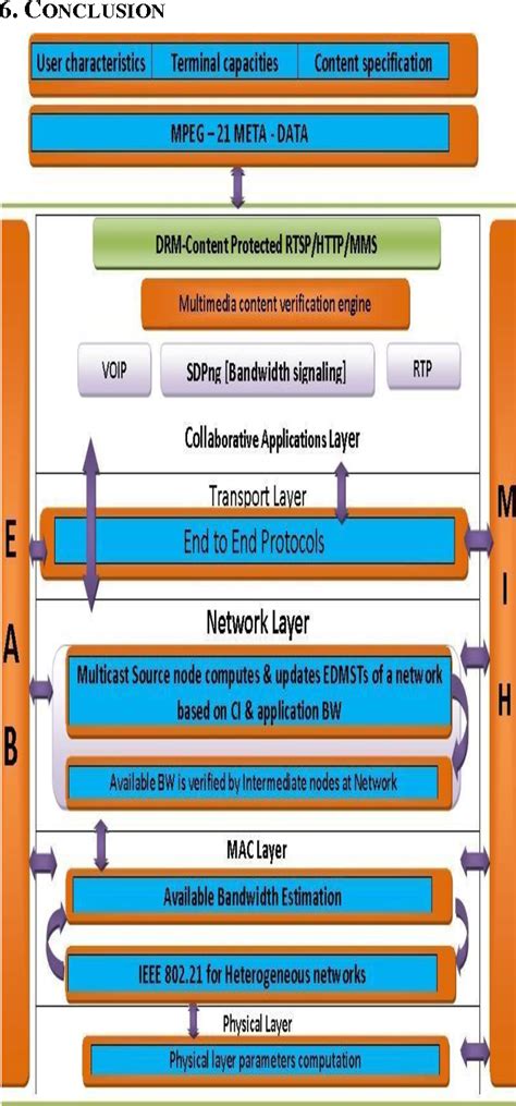 figure 2 from mpeg 21 integrated cross layer qos adaptation architecture for multimedia