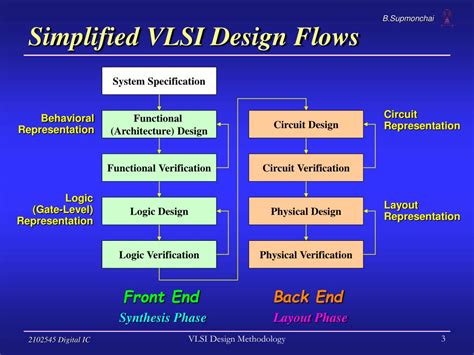 vlsi design flow diagram