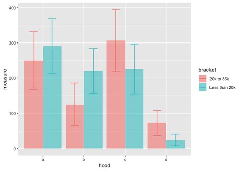 R Ggplot Plotting Multiple Bars Stack Overflow