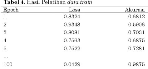 table 4 from implementasi convolutional neural network cnn untuk klasifikasi batik tanah liat