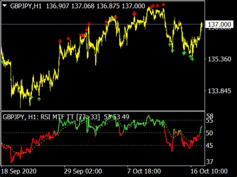 Rsi System Mtf Indicator Great Mt Indicators Mq Or Ex Best