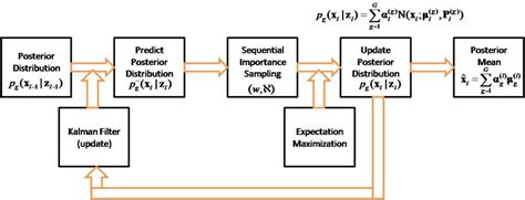 constitutive blocks of gaussian kalman particle filter download scientific diagram