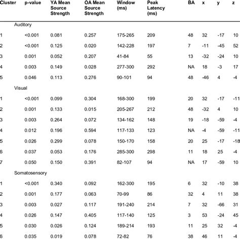 summary of cluster based permutation statistics on source activity download scientific diagram