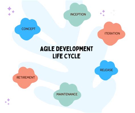Stages Of Software Development Life Cycle Agile Blog Sea
