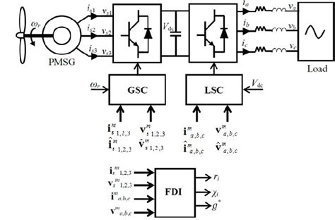figure 1 from signal based sensor fault detection and isolation for pmsg in wind energy