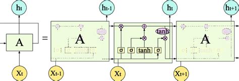 lstm working principle diagram download scientific diagram images