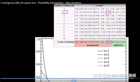 卡方检验2 python代码实现 知乎