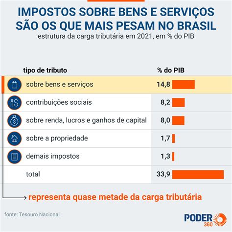 Carga tributária atinge maior nível desde 2010 no Brasil
