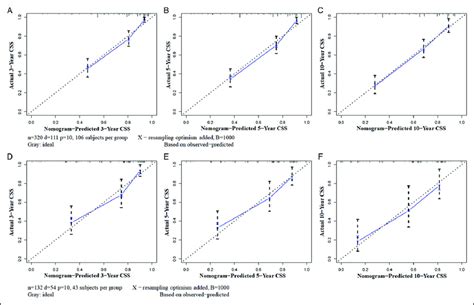 The Nomogram S Calibration Curves At 3 A 5 B And 10 C Years Of