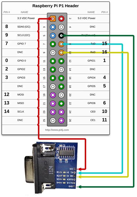 Raspberry Pi Model B Serial Port Raspberry