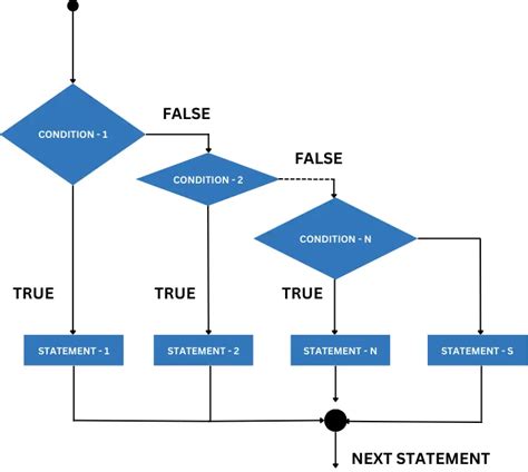 TypeScript Decision Making With Examples