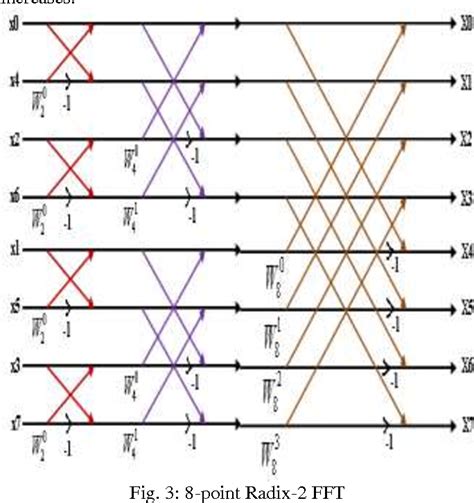 figure 5 from efficient vlsi architecture using dit fft radix 2 and split radix fft algorithm