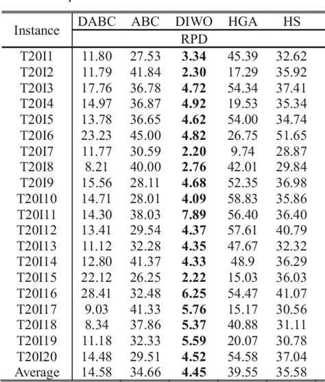 table 5 from an effective discrete invasive weed optimization algorithm for multi agvs
