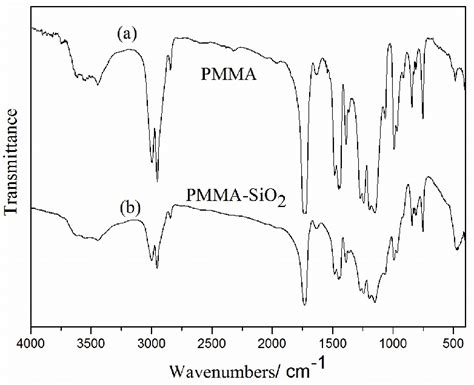 ft ir image o f pmma and pmma sio2 polymers 3 5 tg analysis of pmma download scientific
